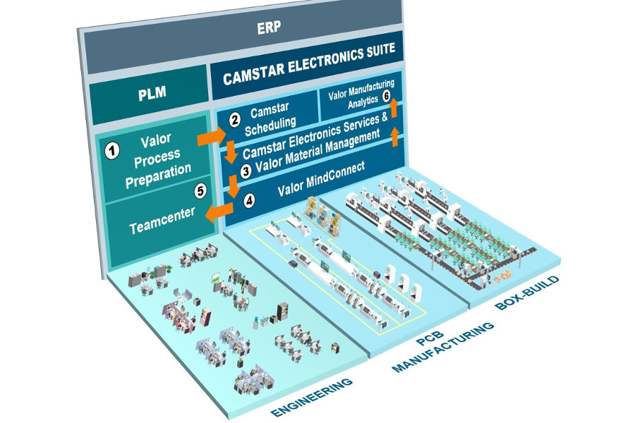 Siemens wprowadza nowy system realizacji produkcji dla elektroniki | MM ...