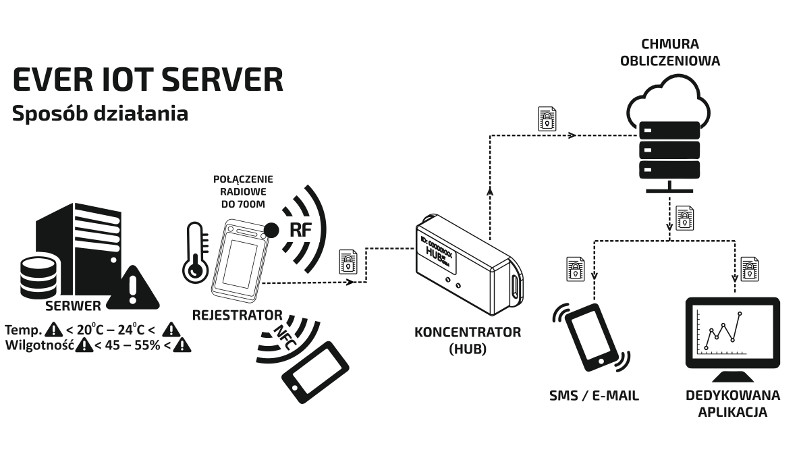 EVER IOT Server | MM Magazyn Przemysłowy