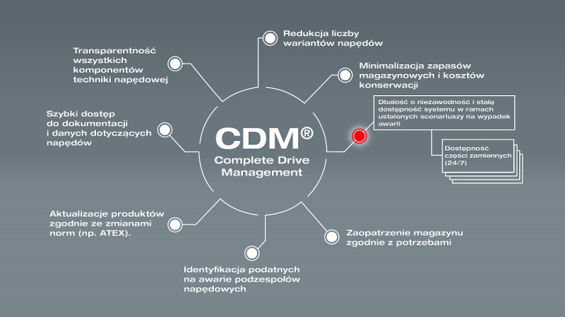 CDM – system serwisowy w zakresie techniki napędowej | MM Magazyn ...