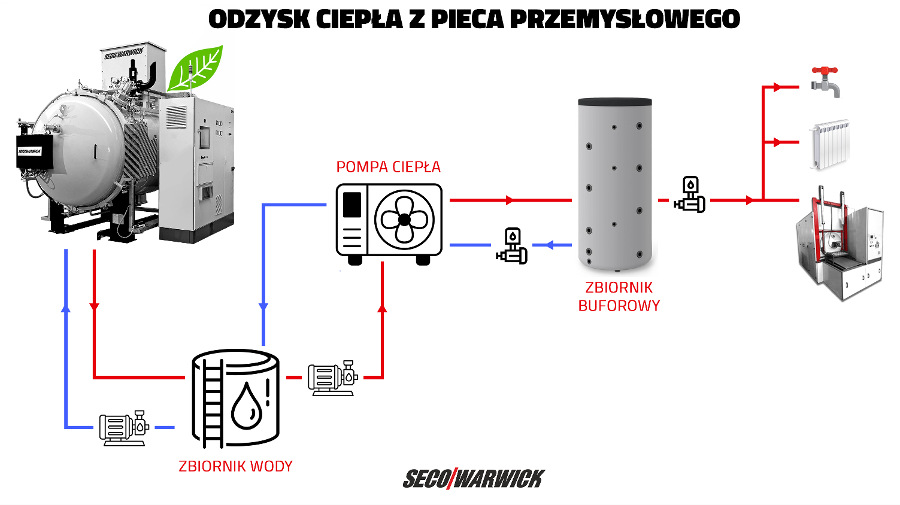 Odzysk ciepła z pieca przemysłowego | MM Magazyn Przemysłowy